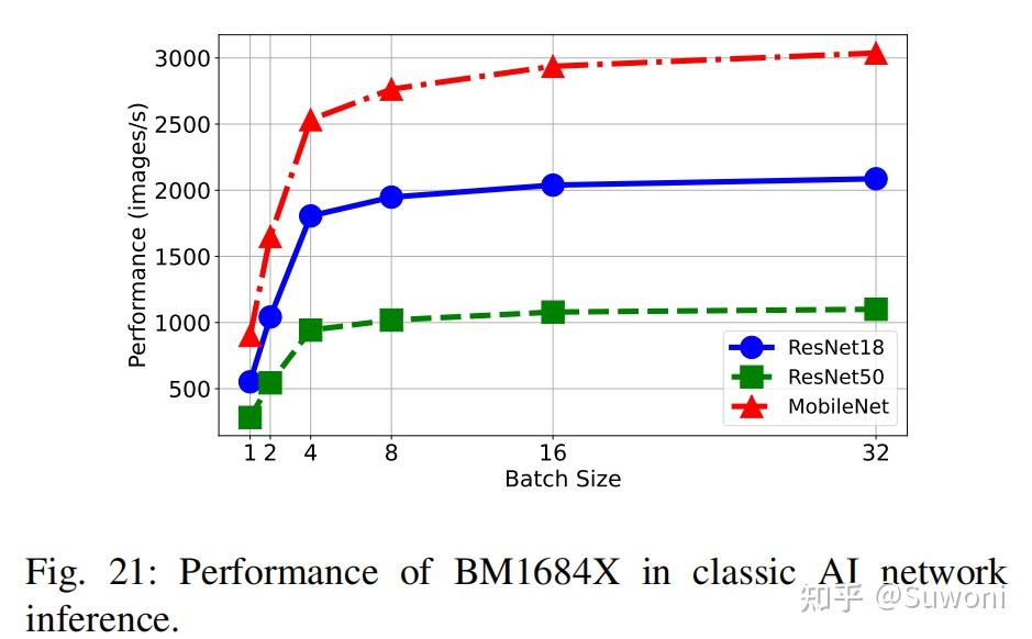 [AI处理器] SOPHGO BM1684X（下）：性能评估 - 知乎