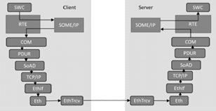 Autosar以太网及SOME/IP实现 - 知乎