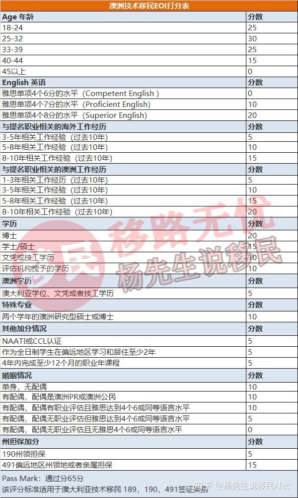2025年澳洲EOI最新打分表细节解读 - 知乎