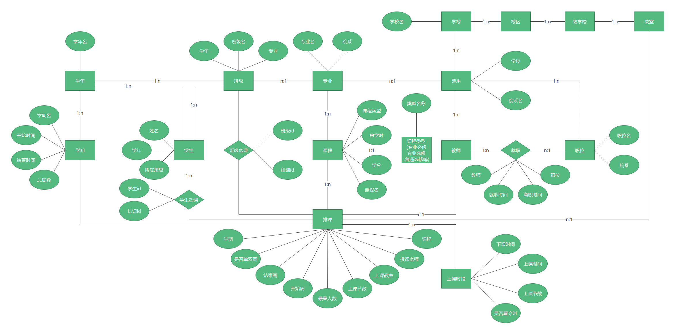如何将ER图转化为关系模型（含案例）