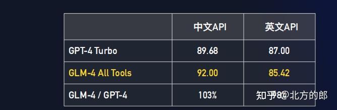 如何看待智谱AI发布GLM4？国产大模型与GPT-4更加接近了吗？ - 知乎