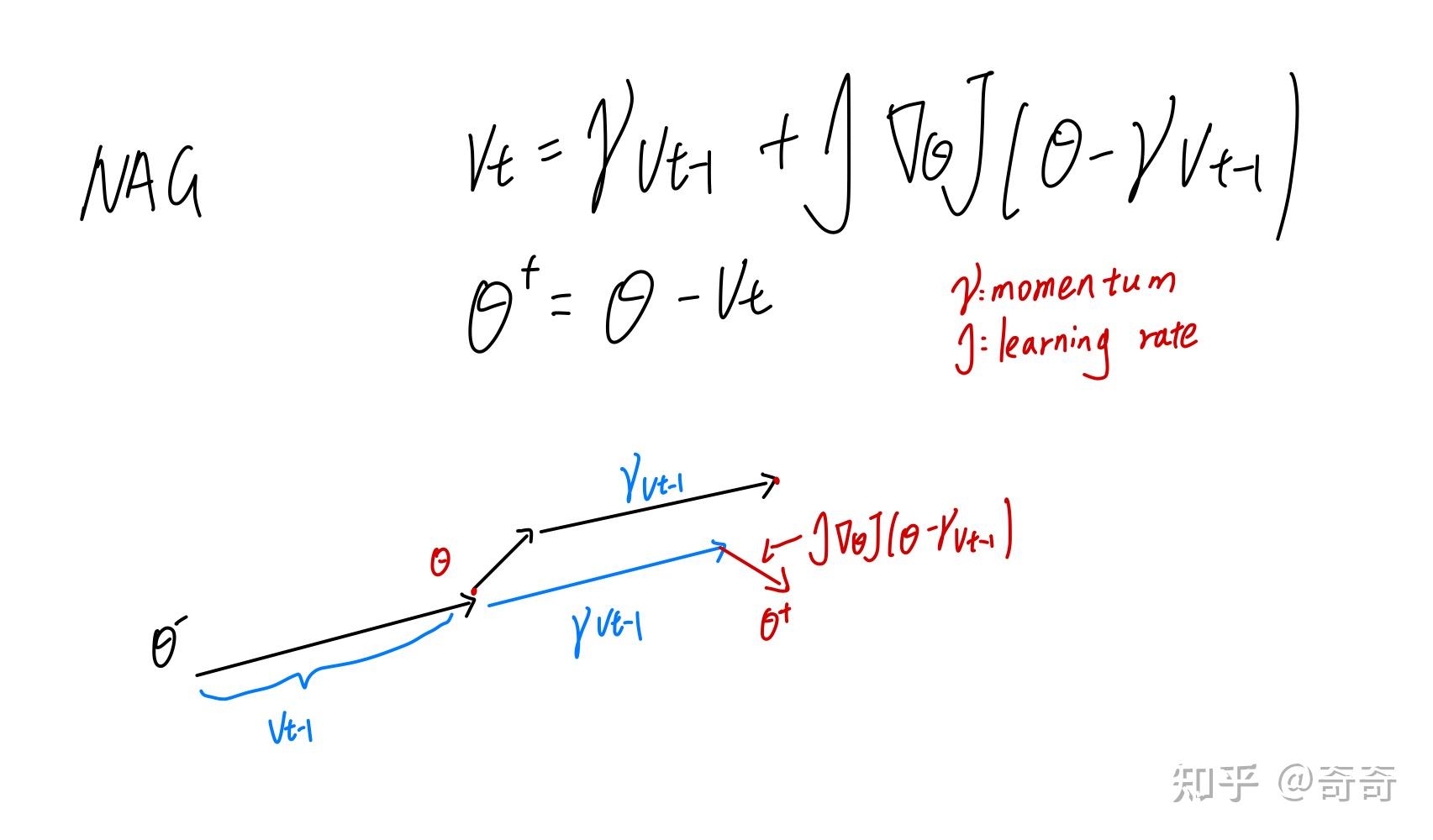 APG(Accelerate Proximal Gradient)加速近端梯度算法 和 NAG(Nesterov accelerated gradient)优化器原理 - 知乎