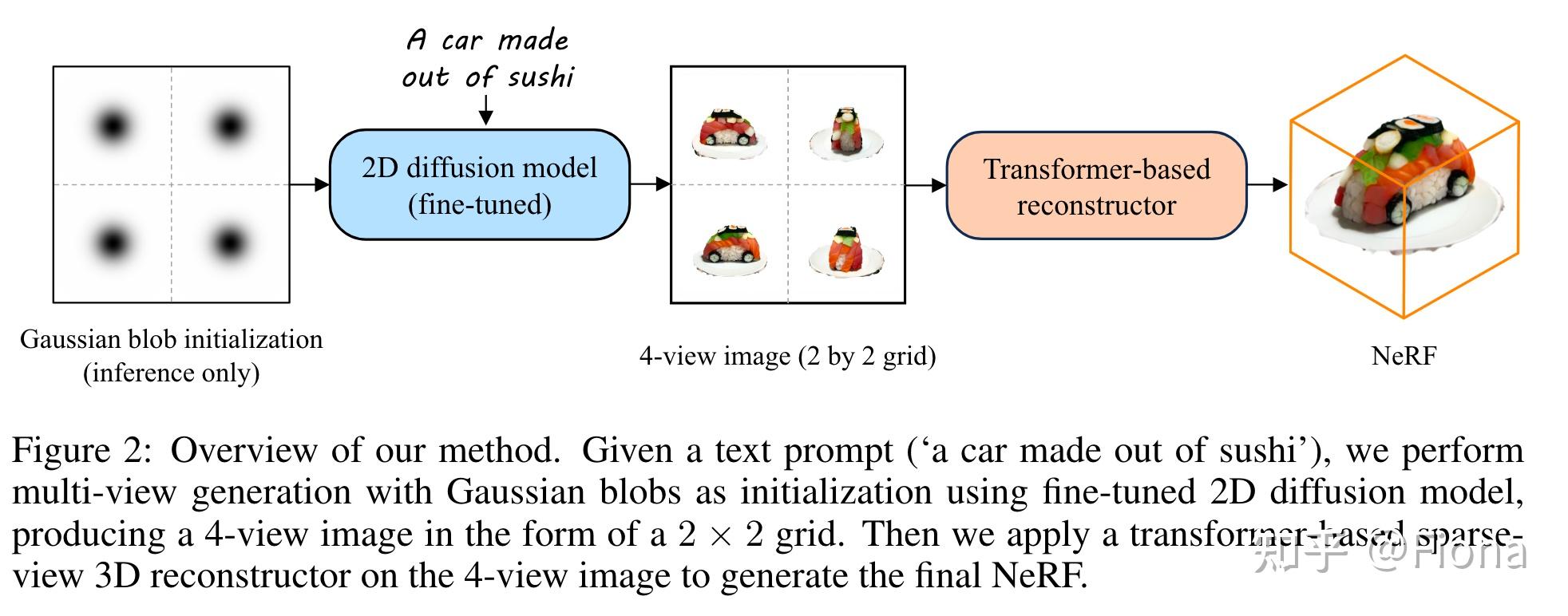 Large Reconstruction Model for 3D - 知乎