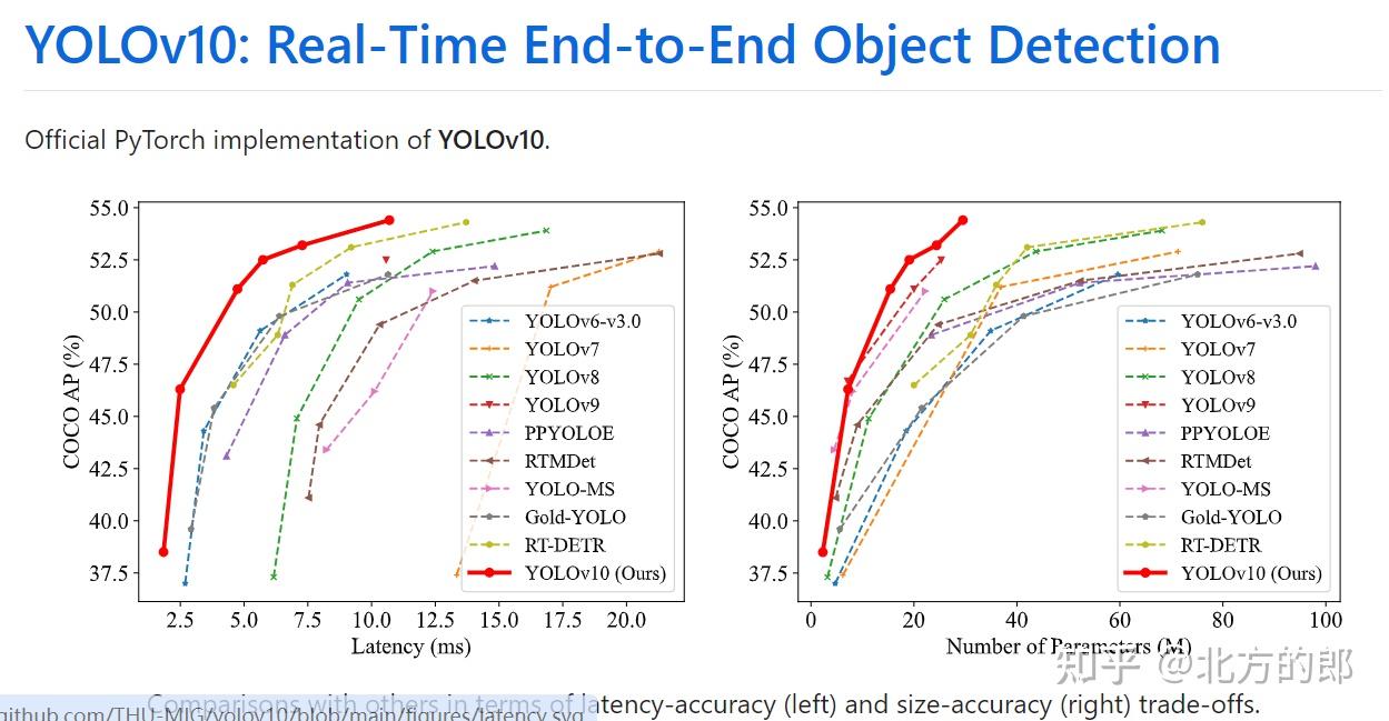 YOLOv10 发布！技术原理、功能调用、模型服务化、应用一站式详解 - 知乎