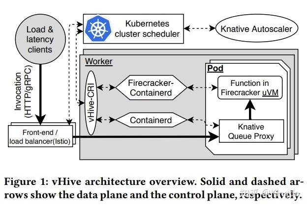 论文阅读 — Benchmarking, Analysis, and Optimization of Serverless Function Snapshots - 知乎