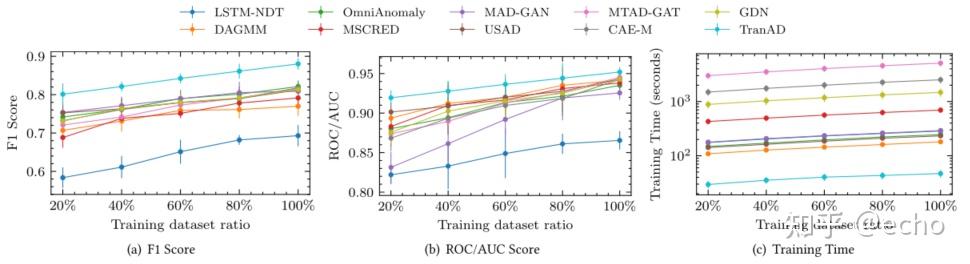 时间序列异常检测论文6：TranAD: Deep Transformer Networks for Anomaly Detection in Multivariate Time Series ...