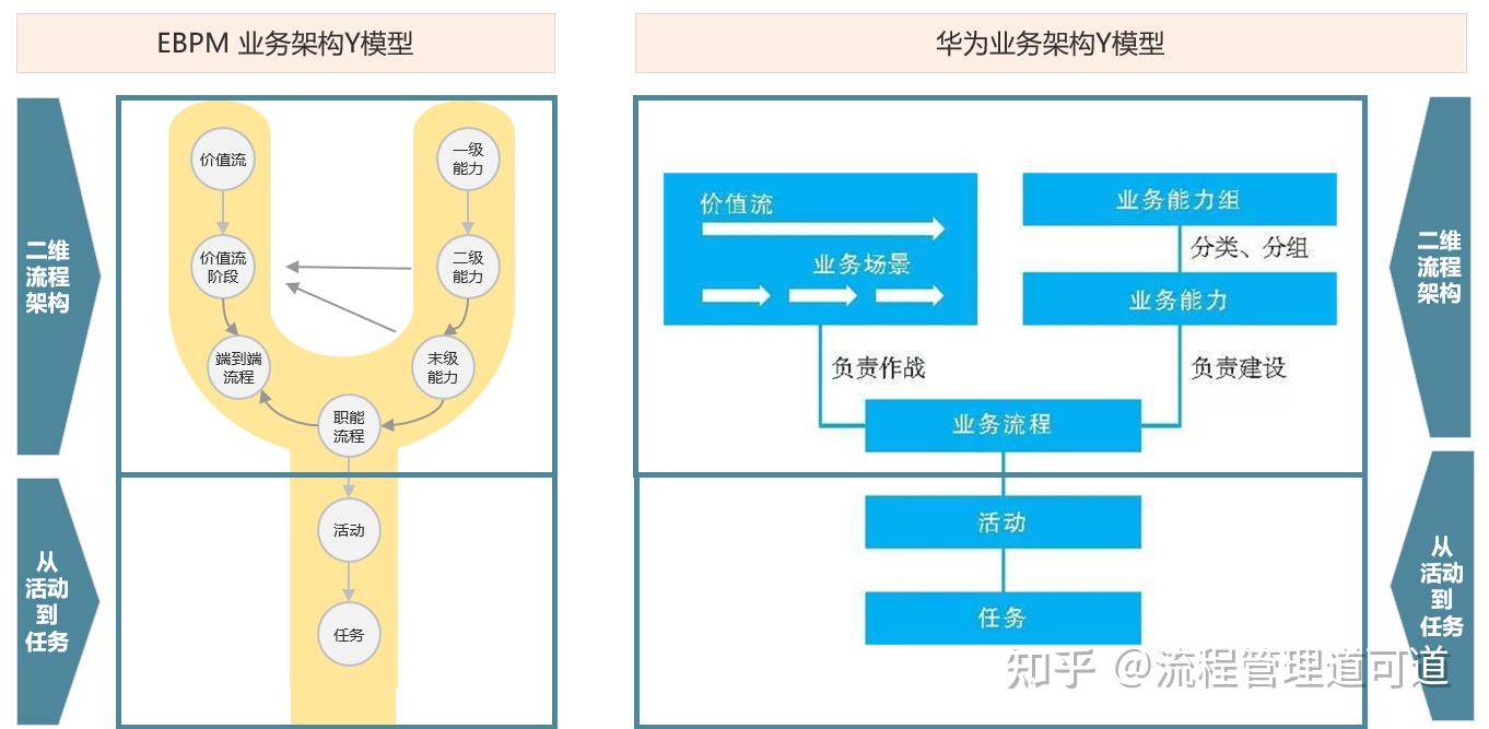 EBPM和华为对企业架构“Y模型”的理解 - 知乎