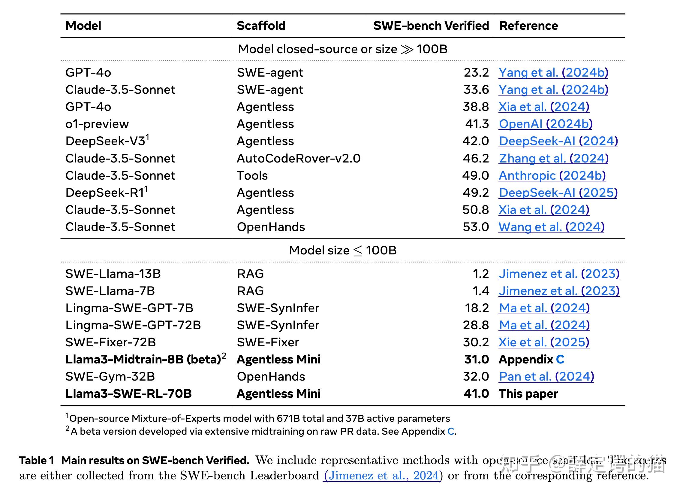 OpenAI 推出 SWE-bench Verified 基准，此项基准测试包含哪些关键指标？ - 知乎