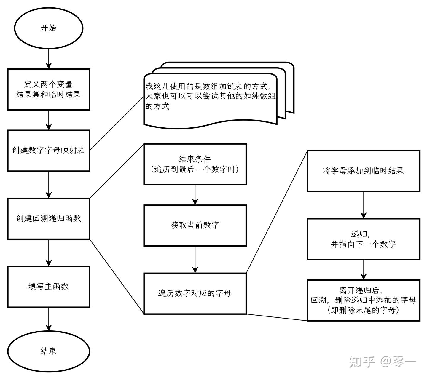 LeetCode 17 Java 实现 - 知乎