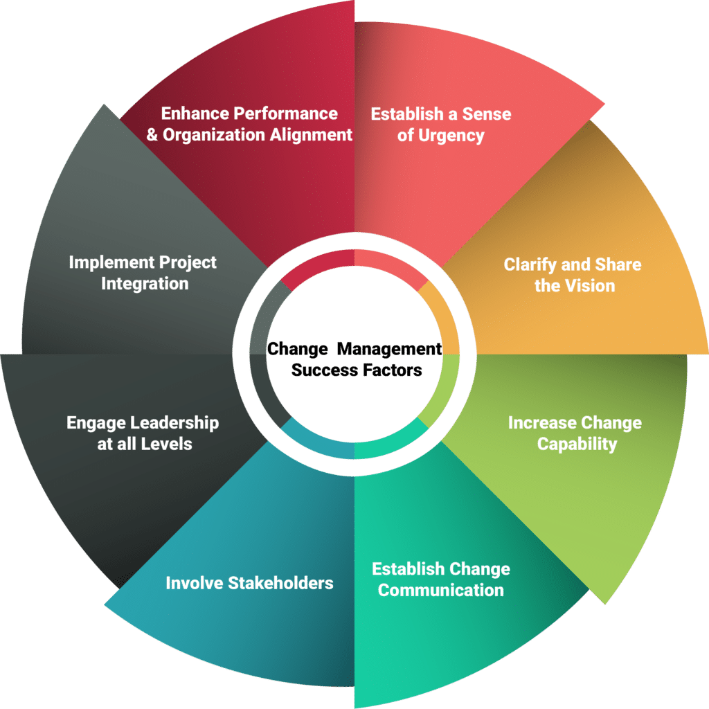 What Is Change Management? Process & Models Explained-什么是变更管理？流程和模型说明 - 知乎