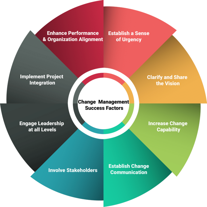 What Is Change Management? Process & Models Explained-什么是变更管理？流程和模型说明 - 知乎