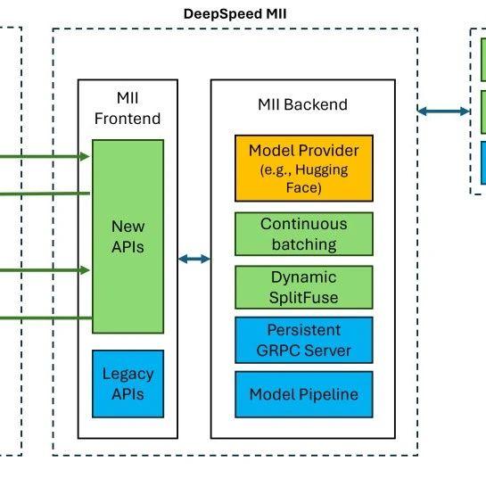 LLM生成延迟降低50%！DeepSpeed团队发布FastGen：动态SplitFuse技术，提升2.3倍有效吞吐量 - 知乎