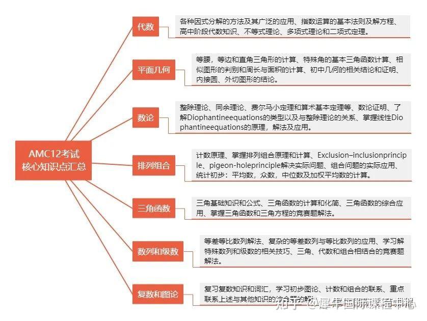 AMC12晋级AIME/获得前5%/前1%答题时间该如何分配？ - 知乎