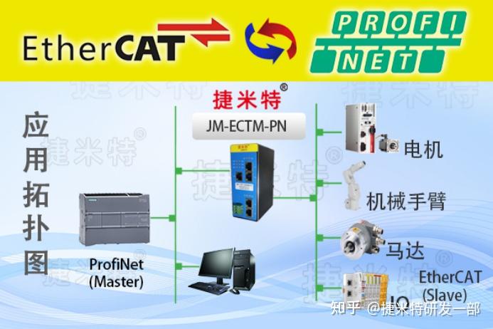 EtherCAT转ProfiNet网关实现西门子1200PLC与伺服电机连接的通讯案例 - 知乎