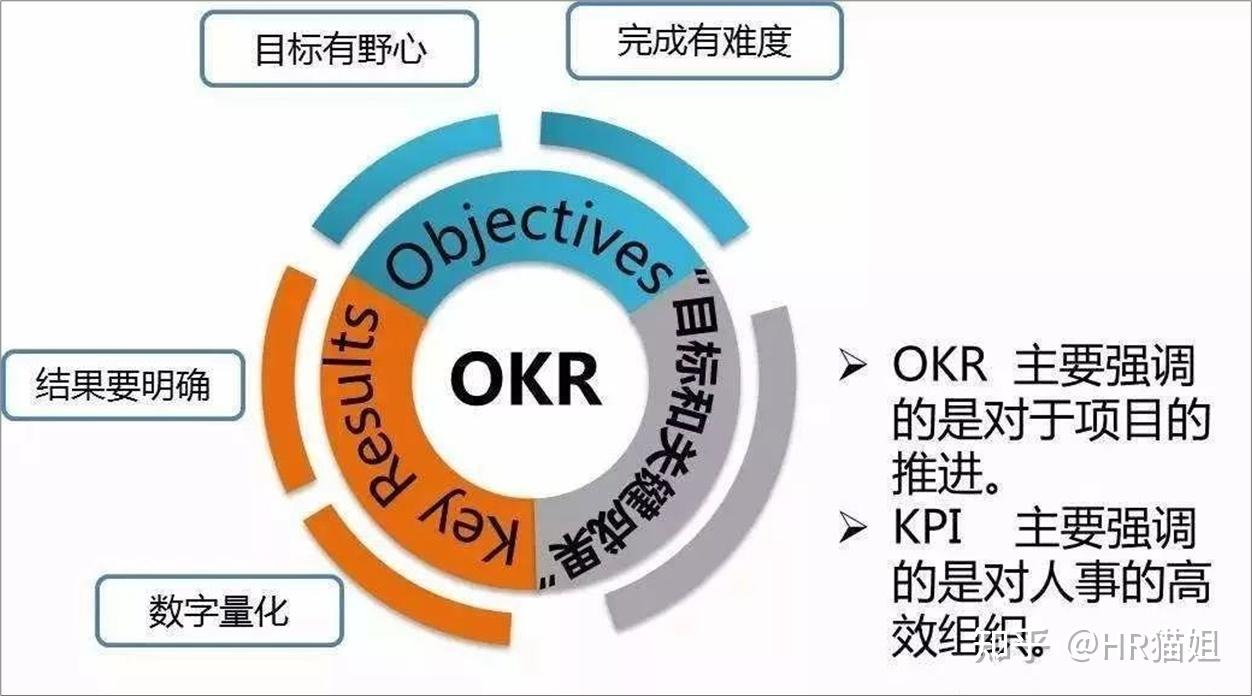 OKR和KPI到底有什么关系和区别？ - 知乎