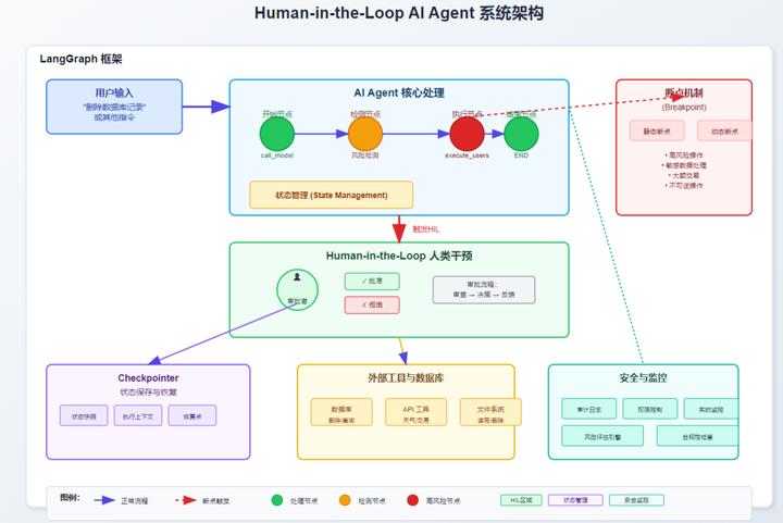 AI Agent安全架构实战：基于LangGraph的Human-in-the-Loop系统设计 - 知乎