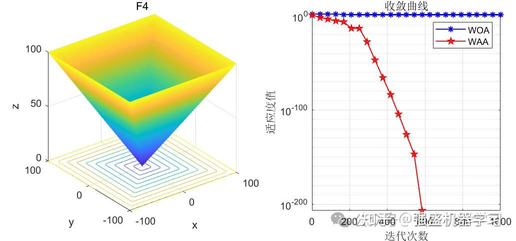 加权平均优化算法(WAA)-2024年12月SCI一区新算法-公式原理详解与性能测评 Matlab代码免费获取 - 知乎