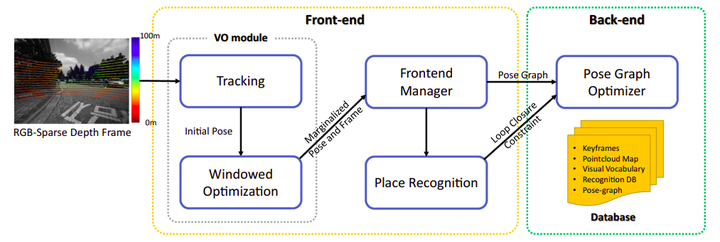 论文阅读《DVL-SLAM: sparse depth enhanced direct visual-LiDAR SLAM》 - 知乎