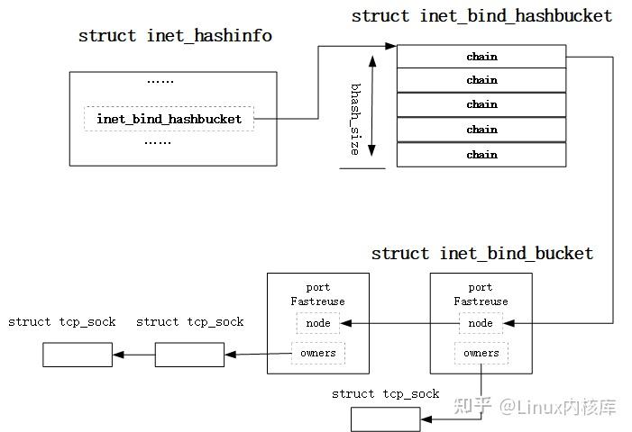 Linux内核分析 bind-本地端口的管理与复用 - 知乎