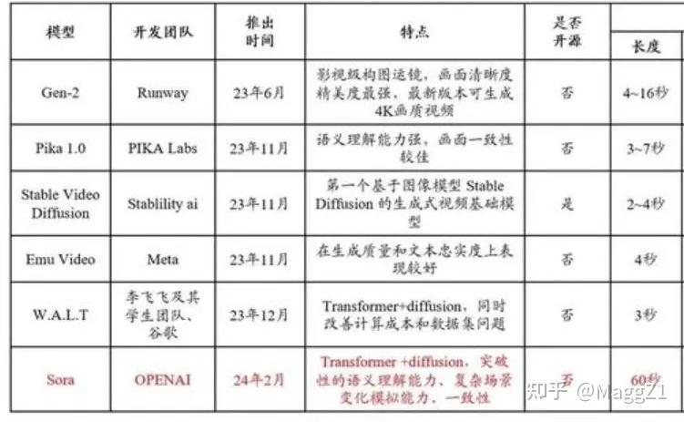 大模型/Sora/world model之间是什么关系，对自动驾驶的意义是什么 - 知乎