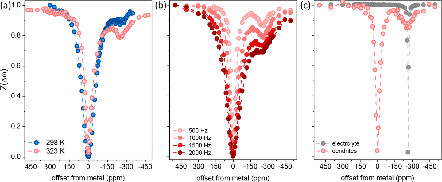 JACS：7Li NMR直接检测固体电解质界面处的Li+交换过程 - 知乎