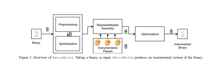 RetroWrite：Statically Instrumenting COTS Binaries for Fuzzing and Sanitization - 知乎