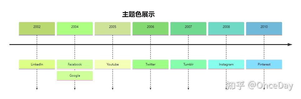 Mermaid时间线图(Timeline diagram)使用详解 - 知乎