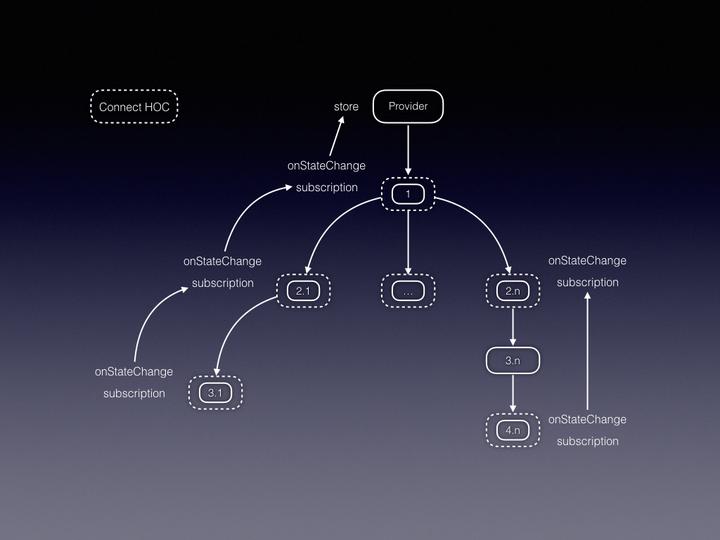 react-redux 杂谈 - 设计结构变迁 - 知乎