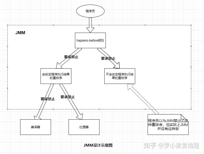happens-before是什么？JMM最最核心的概念，看完你就懂了 - 知乎
