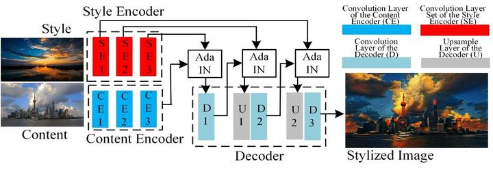 【论文发表】Fast Style Transfer with High Shape Retention - 知乎
