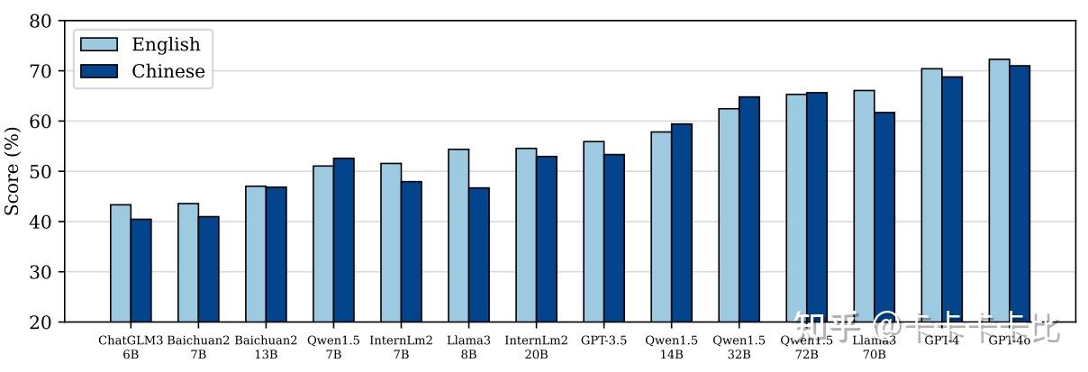 CS-Bench | 面向计算机科学的LLM综合测试基准 - 知乎