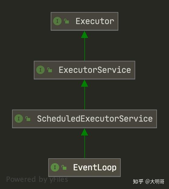 Netty 是如何利用EventLoop实现千万级并发的 - 知乎