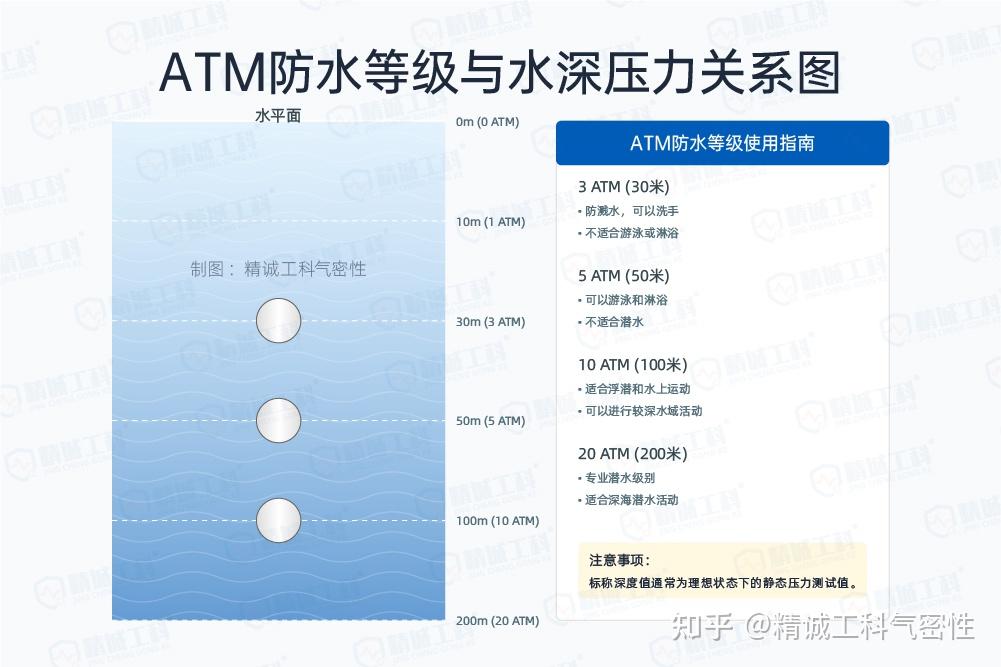 精诚工科：气密性、IP等级、ATM防水…一篇搞懂产品密封那些事儿！ - 知乎
