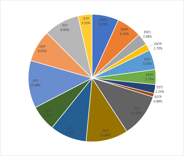 为什么INTP、INTJ如此稀少？ - 知乎