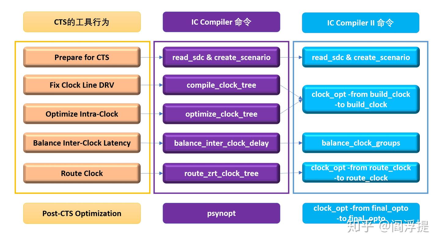 数字后端基础技能之：CTS（下篇） - 知乎