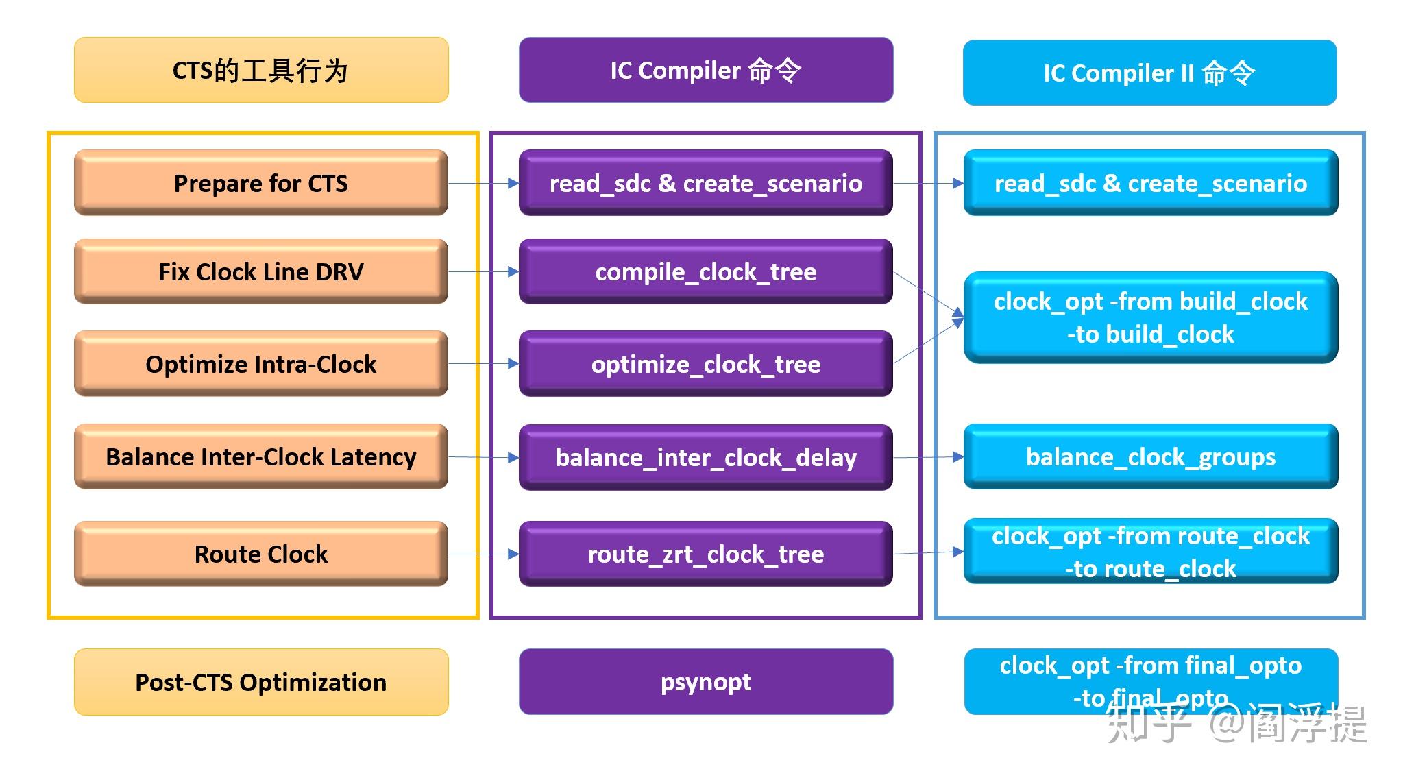 数字后端基础技能之：CTS（下篇） - 知乎