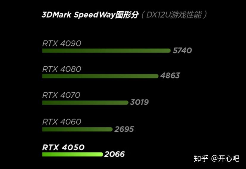 独显：RTX 4050与RTX 4060相比性能差距有多大，哪款更值得选择呢？ - 知乎