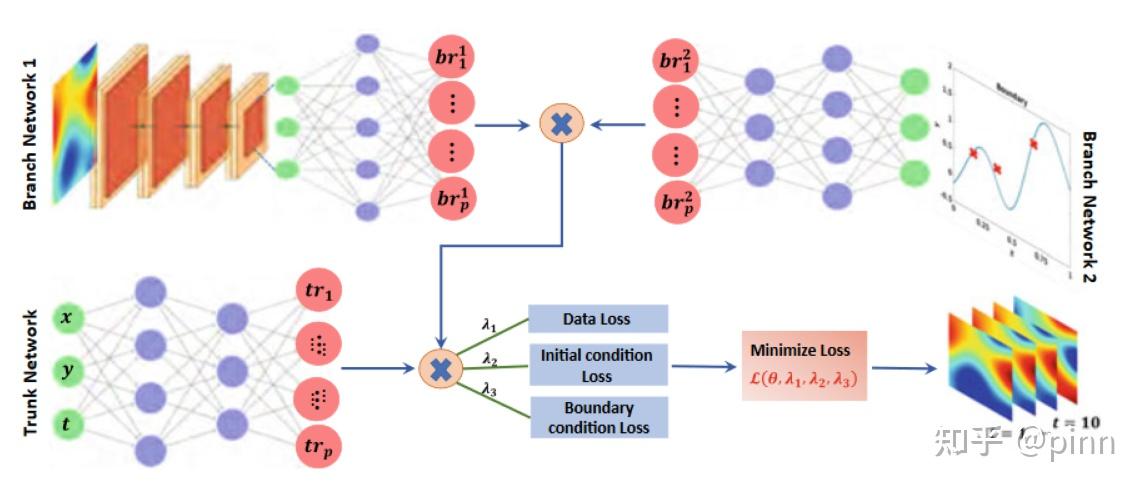 神经算子（二）：DeepOnet、FNO及其内嵌物理versions - 知乎