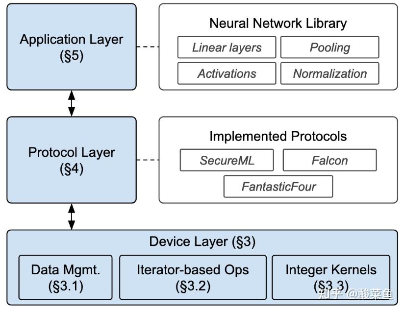 Piranha: A GPU Platform for Secure Computation - 知乎