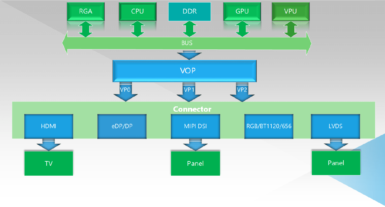 【DRM】DRM Display Driver Guide - 知乎