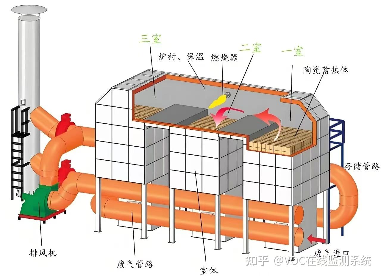 LEL易燃性分析仪：RTO焚烧炉安全运行的守护者 - 知乎