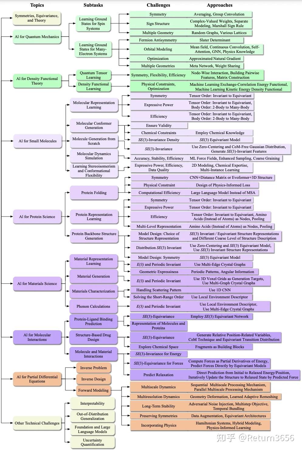 AI4Science 在化学和材料领域有哪些很有前景的研究方向？ - 知乎