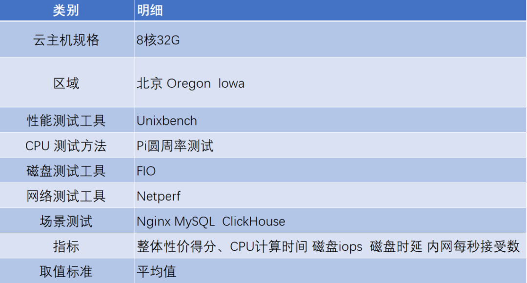 高性能 AMD 云主机如何选？AWS、谷歌云、UCloud、腾讯云测试大 PK | 技术 - 知乎