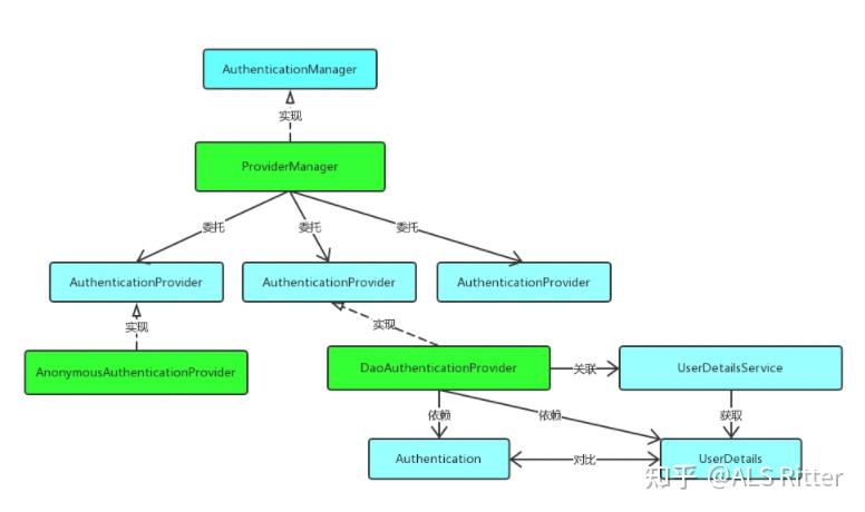 Spring Security 认证流程 - 知乎