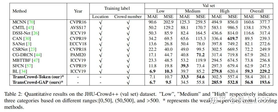 SCIS 2022 | 人群计数 | TransCrowd: weakly-supervised crowd counting with transformers - 知乎