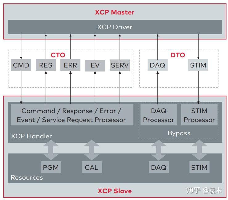 全文最详细CPP/XCP标定协议讲解：首篇 - 知乎