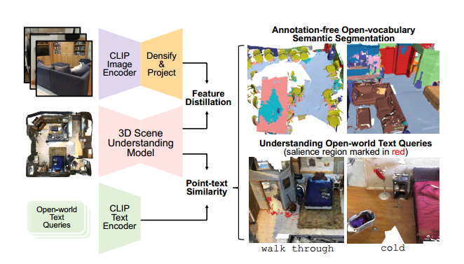 论文阅读：CLIP-FO3D: Learning Free Open-world 3D Scene Representations from ...