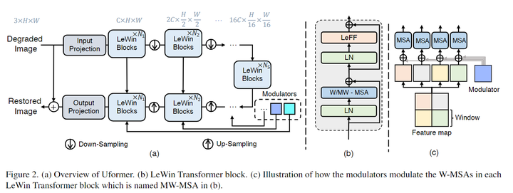 [CVPR 2022-图像复原]Uformer: A General U-Shaped Transformer for Image ...