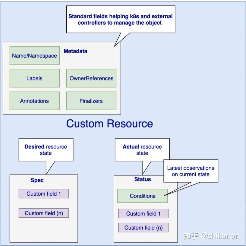 十分钟弄懂 k8s Operator 应用的制作流程 - 知乎