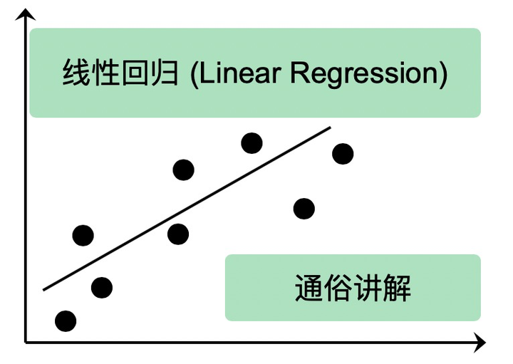 通俗讲解机器学习中的线性回归算法 知乎